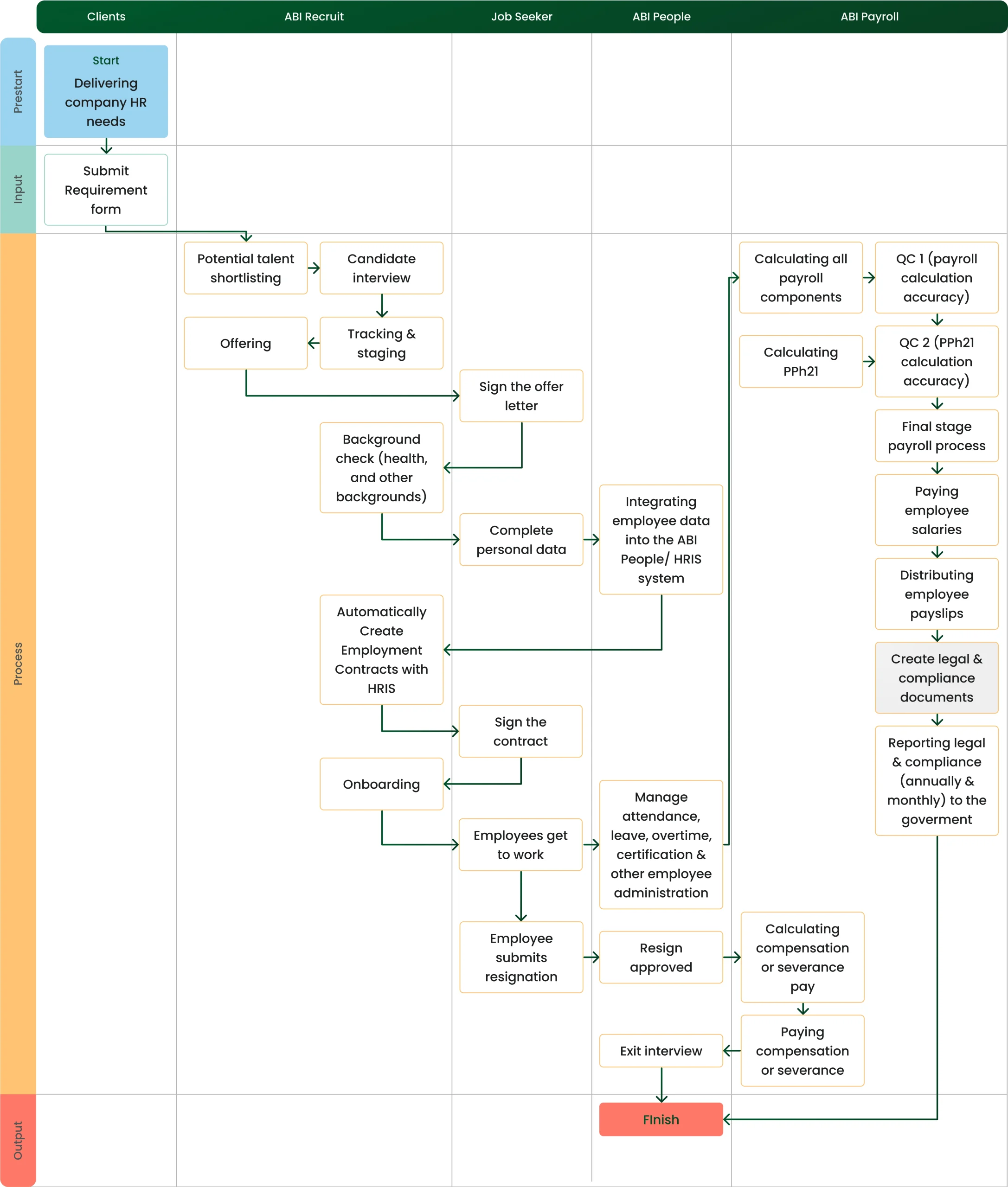 Outsourcing Services Abhitech
